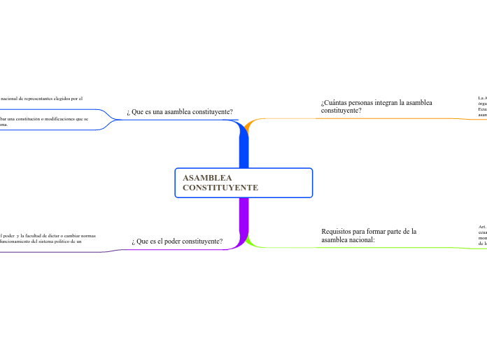 ASAMBLEA CONSTITUYENTE - Mind Map